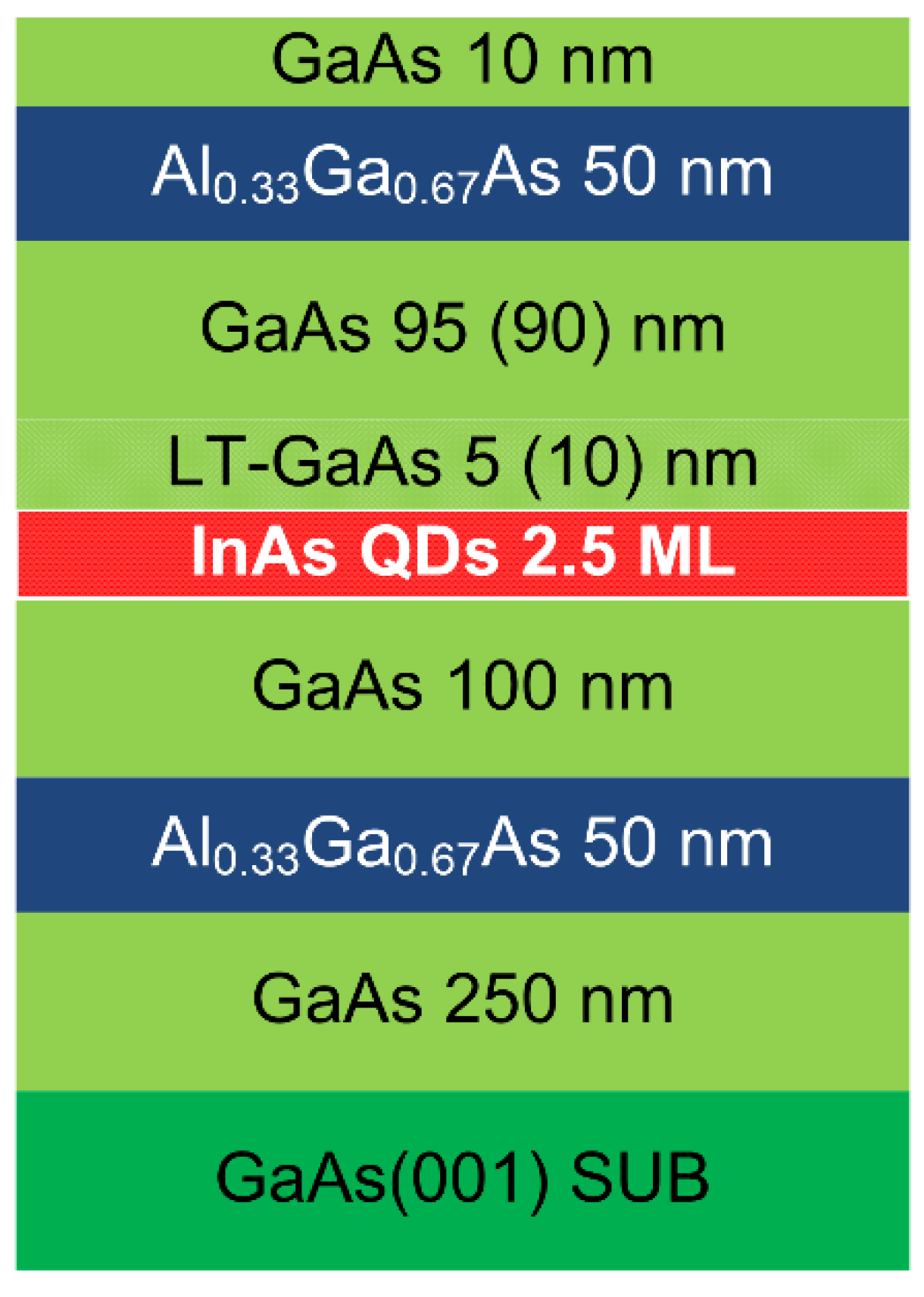 Photoluminescence Properties of InAs Quantum Dots Overgrown by a Low-Temperature GaAs Layer ...