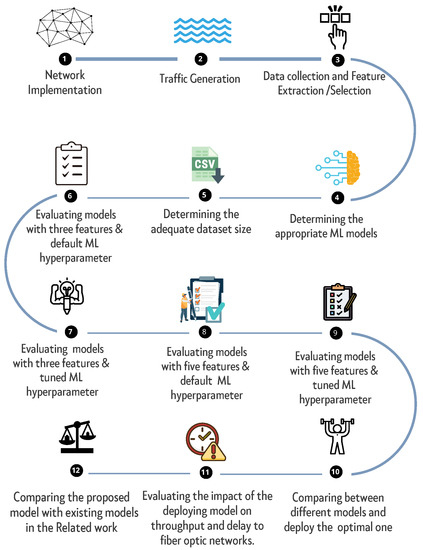 Using Machine Learning and Software-Defined Networking to Detect and Mitigate DDoS Attacks in ...
