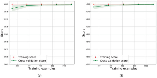 Using Machine Learning and Software-Defined Networking to Detect and Mitigate DDoS Attacks in ...