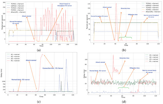Using Machine Learning and Software-Defined Networking to Detect and Mitigate DDoS Attacks in ...