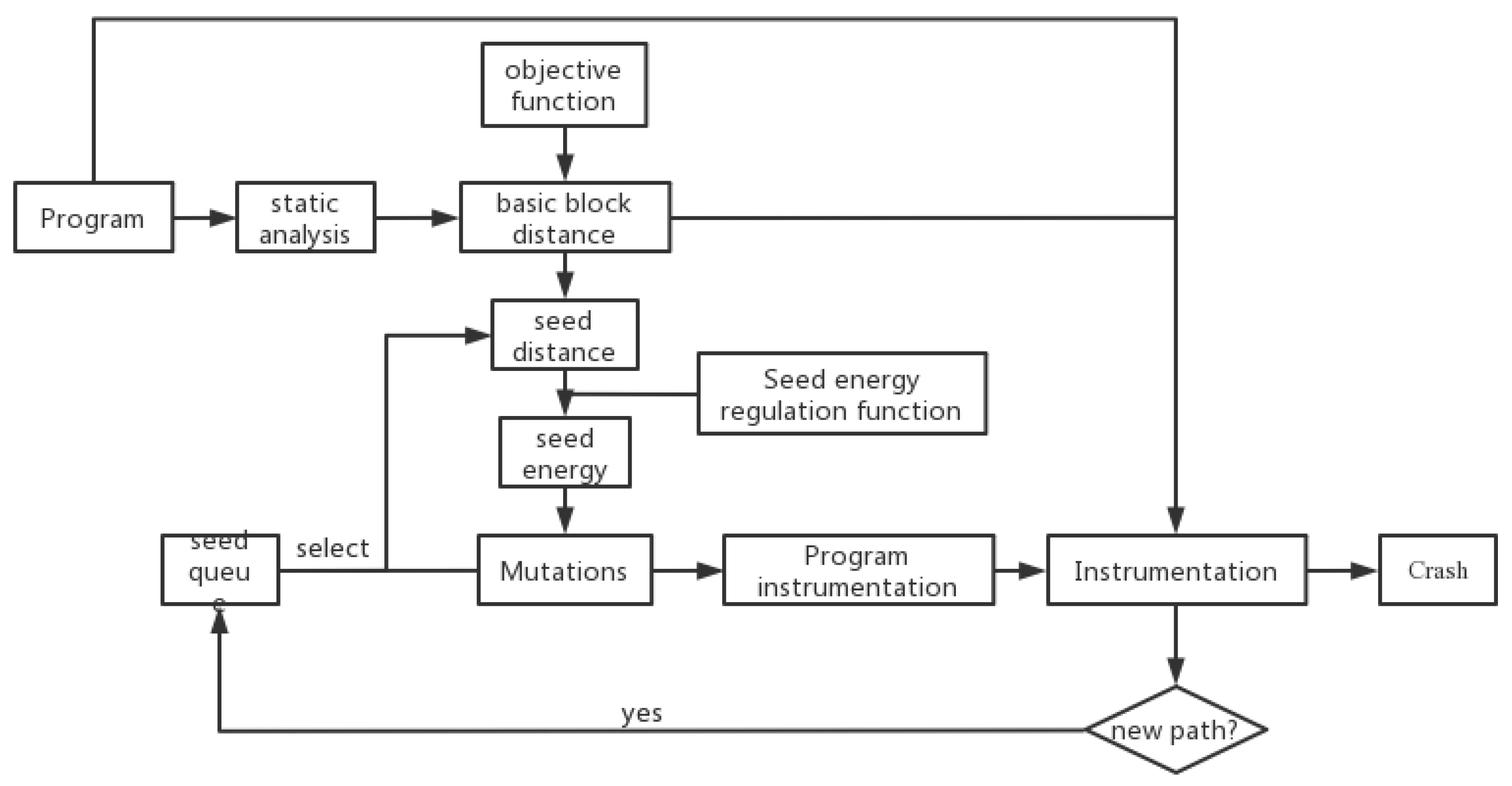 Optimization Research of Directed Fuzzing Based on AFL