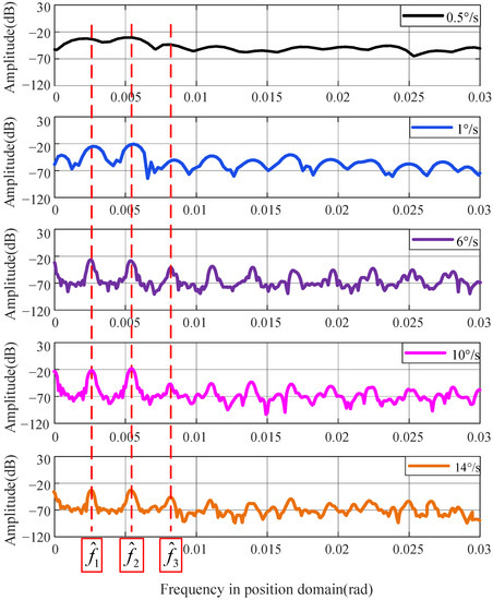 Electronics | Free Full-Text | Periodic Signal Suppression in Position ...