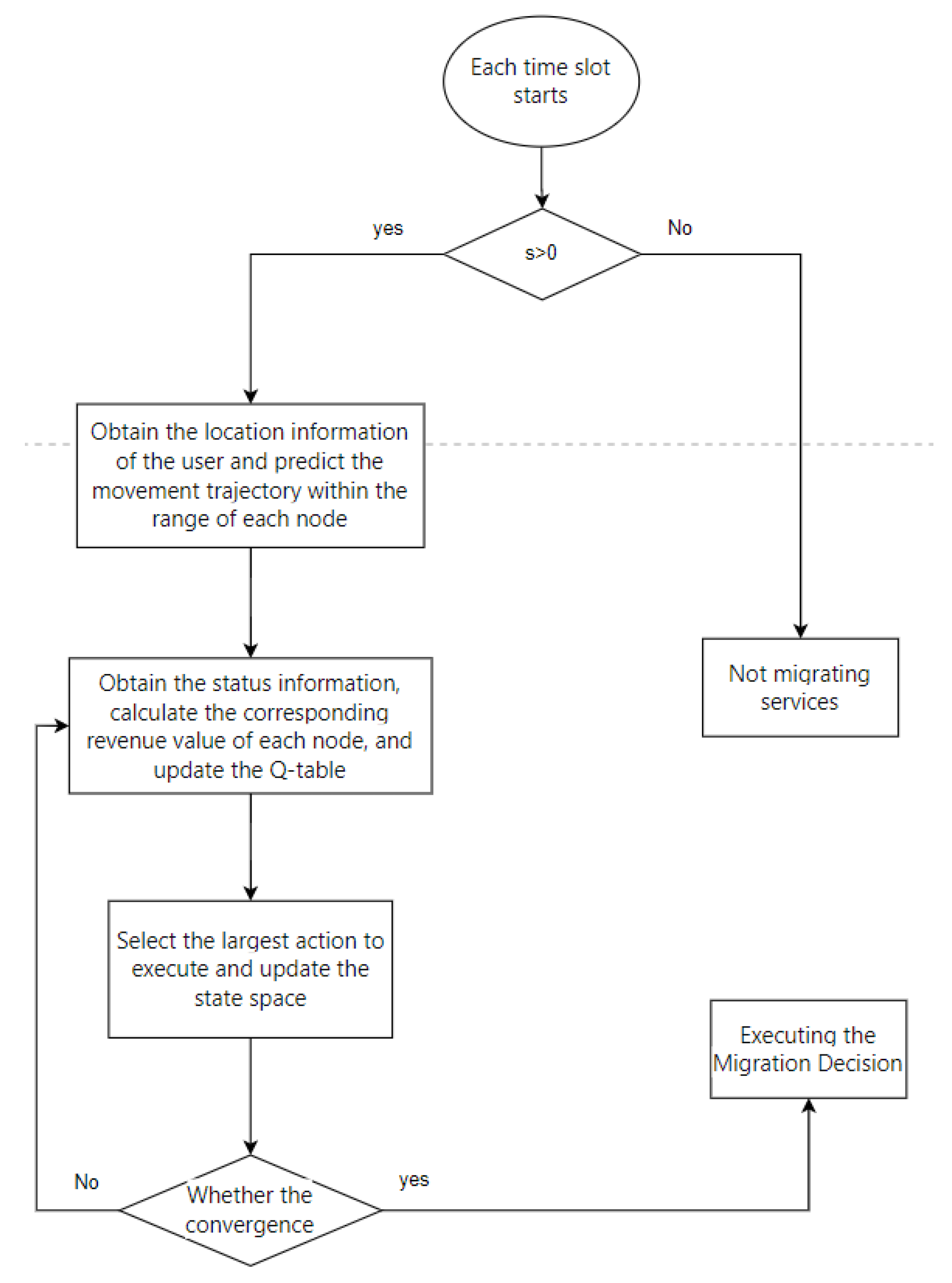 Service Migration Strategy Based on Multi-Attribute MDP in Mobile Edge Computing