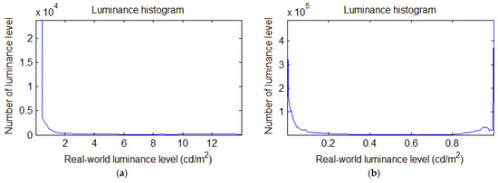 Three-Stage Tone Mapping Algorithm