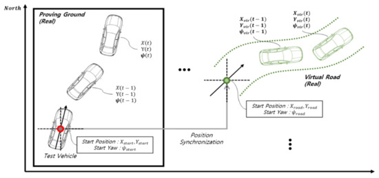 Electronics | Free Full-Text | PG-Based Vehicle-In-the-Loop Simulation ...