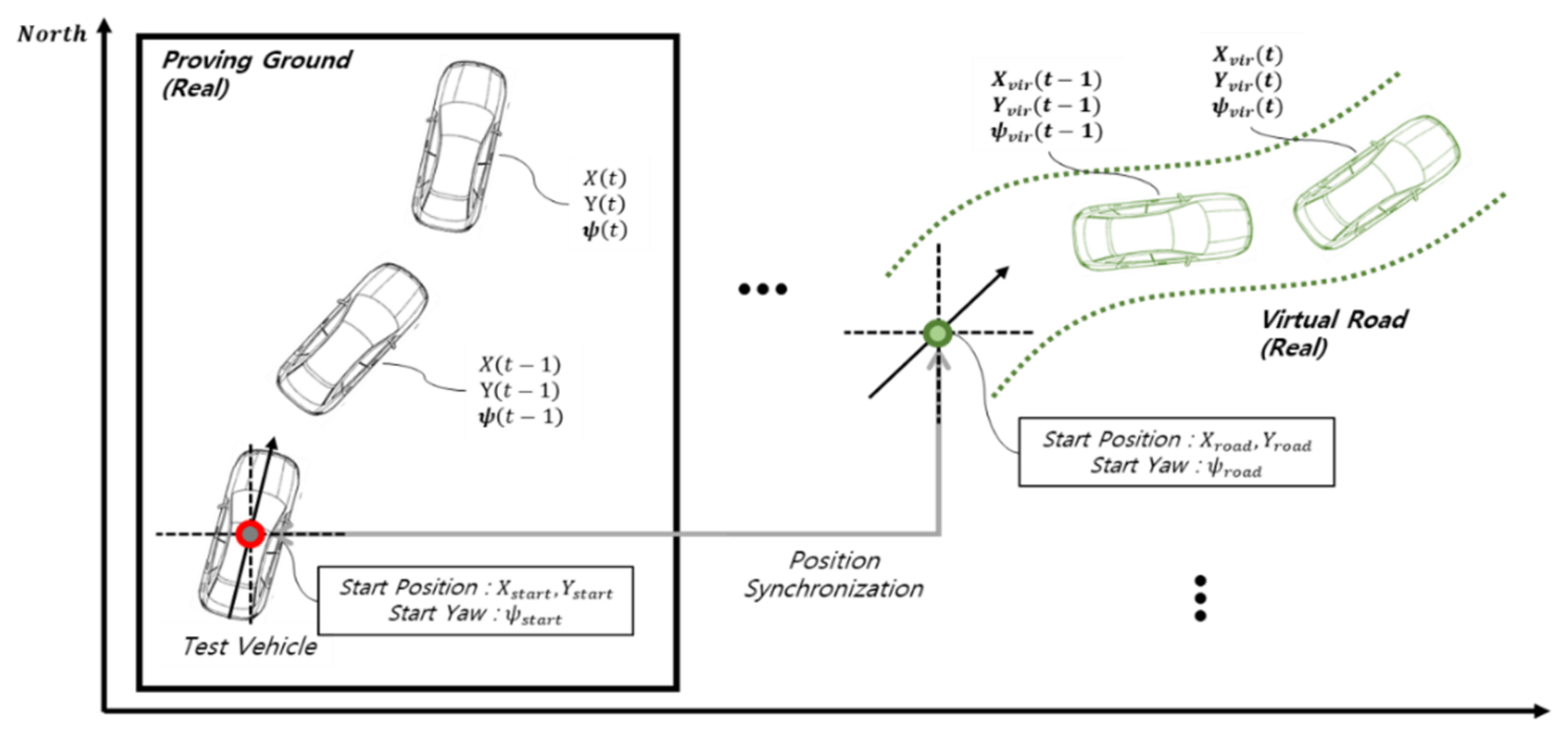 Electronics | Free Full-Text | PG-Based Vehicle-In-the-Loop Simulation ...