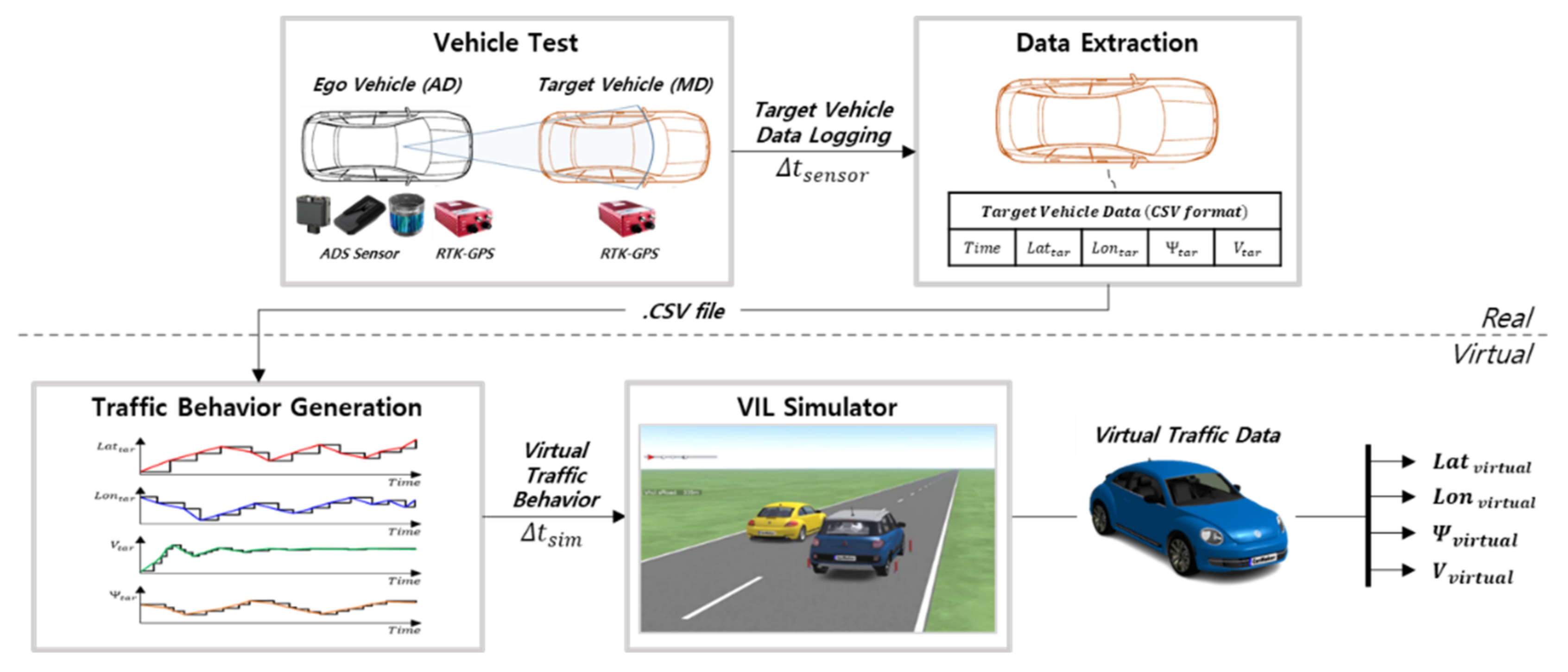 Electronics | Free Full-Text | PG-Based Vehicle-In-the-Loop Simulation for System Development ...