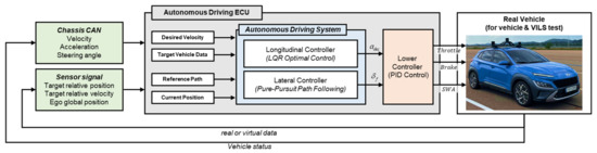 Electronics | Free Full-Text | PG-Based Vehicle-In-the-Loop Simulation ...