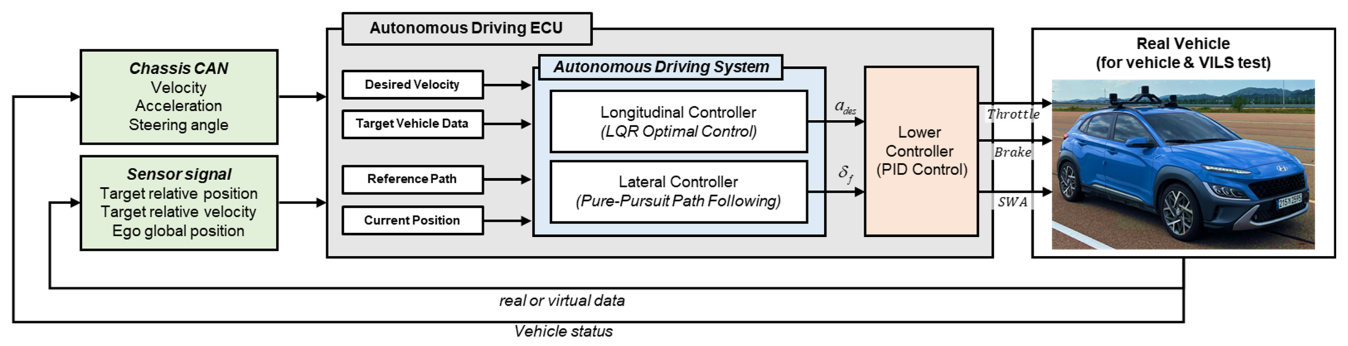 Electronics | Free Full-Text | PG-Based Vehicle-In-the-Loop Simulation ...