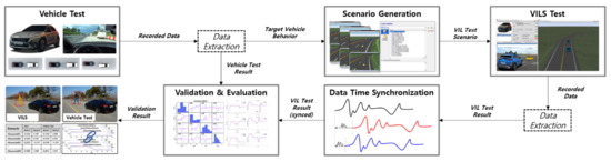 PG-Based Vehicle-In-the-Loop Simulation for System Development and ...