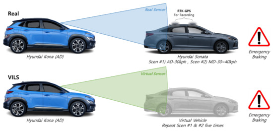 Electronics | Free Full-Text | PG-Based Vehicle-In-the-Loop Simulation ...
