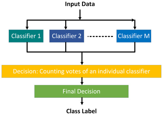 E-Ensemble: A Novel Ensemble Classifier for Encrypted Video Identification