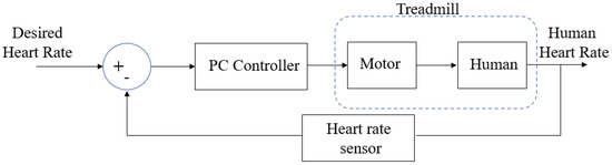 Robust Control Design of a Human Heart Rate System for Cardiac ...