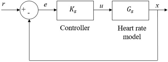 Robust Control Design of a Human Heart Rate System for Cardiac ...