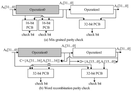 Electronics | Free Full-Text | Parity Check Based Fault Detection against Timing Fault Injection ...