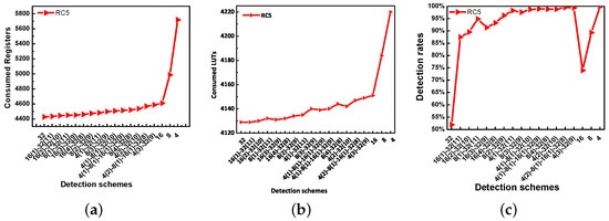 Parity Check Based Fault Detection against Timing Fault Injection Attacks