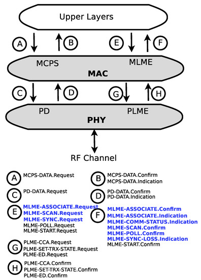 Electronics | Free Full-Text | Performance Analysis of IEEE 802.15.4 ...