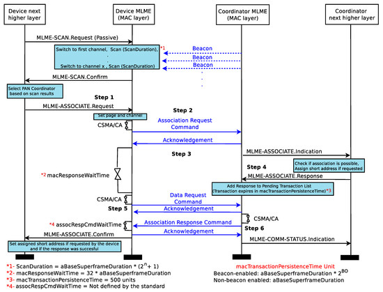 Performance Analysis of IEEE 802.15.4 Bootstrap Process