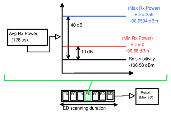 Performance Analysis of IEEE 802.15.4 Bootstrap Process