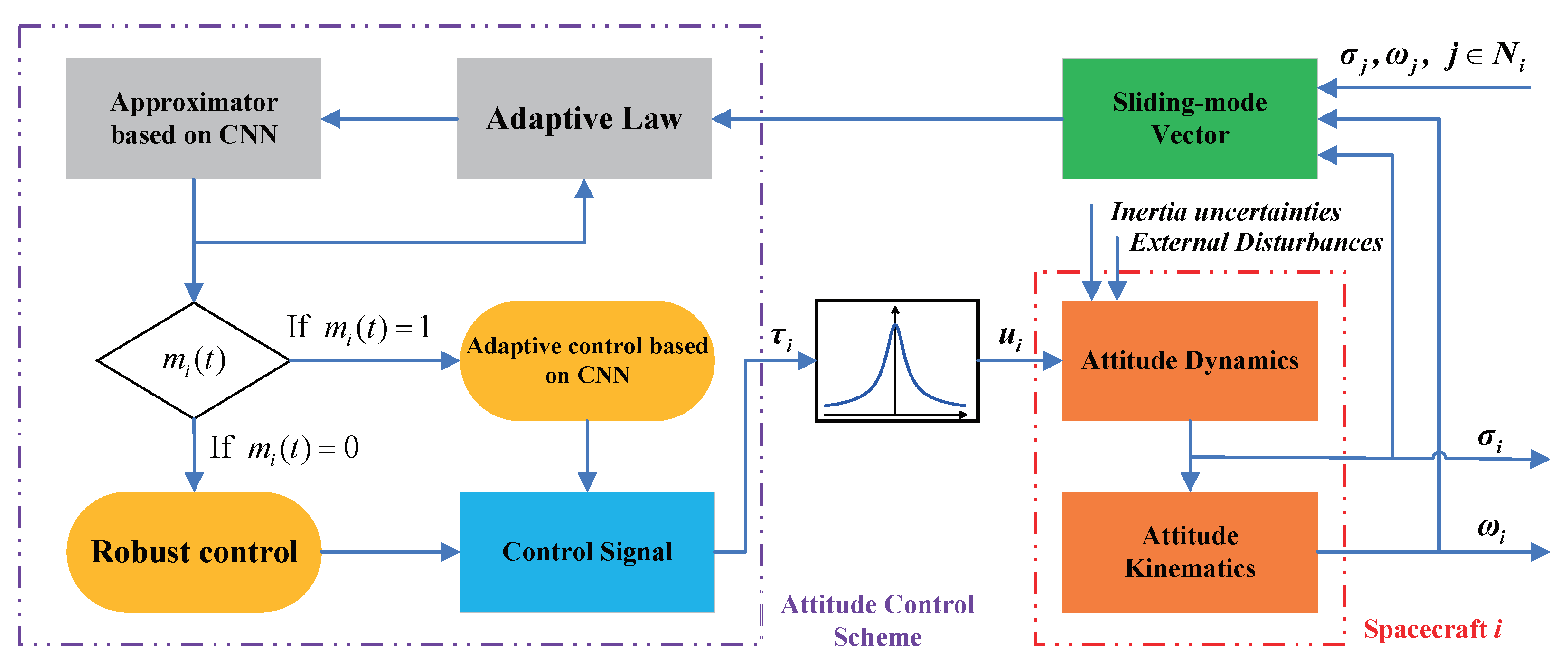Electronics | Free Full-Text | Distributed Adaptive NN-Based Attitude Synchronous Tracking ...