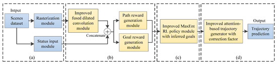An Improved Multimodal Trajectory Prediction Method Based on Deep ...