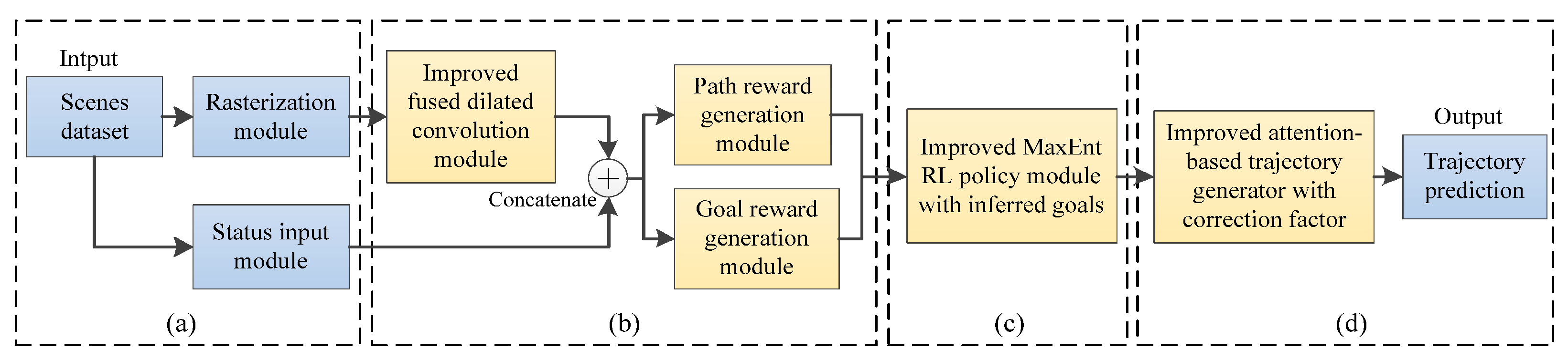 An Improved Multimodal Trajectory Prediction Method Based on Deep Inverse Reinforcement Learning