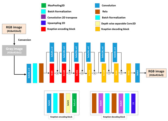 Electronics | Free Full-Text | Single Energy X-ray Image Colorization Using Convolutional Neural ...