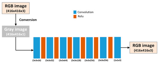 Electronics | Free Full-Text | Single Energy X-ray Image Colorization Using Convolutional Neural ...