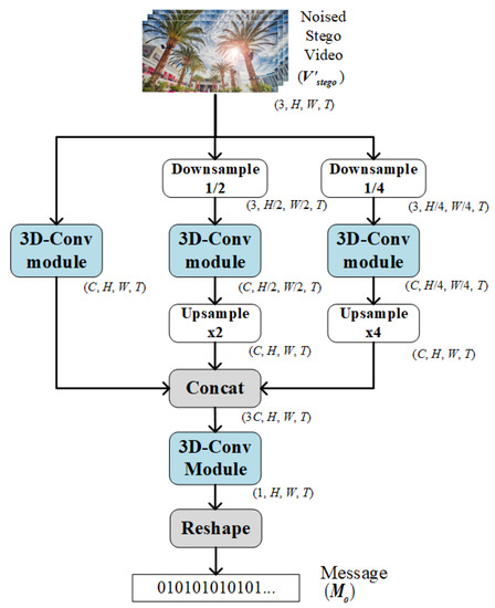 Electronics | Free Full-Text | An End-to-End Robust Video Steganography Model Based on a Multi ...