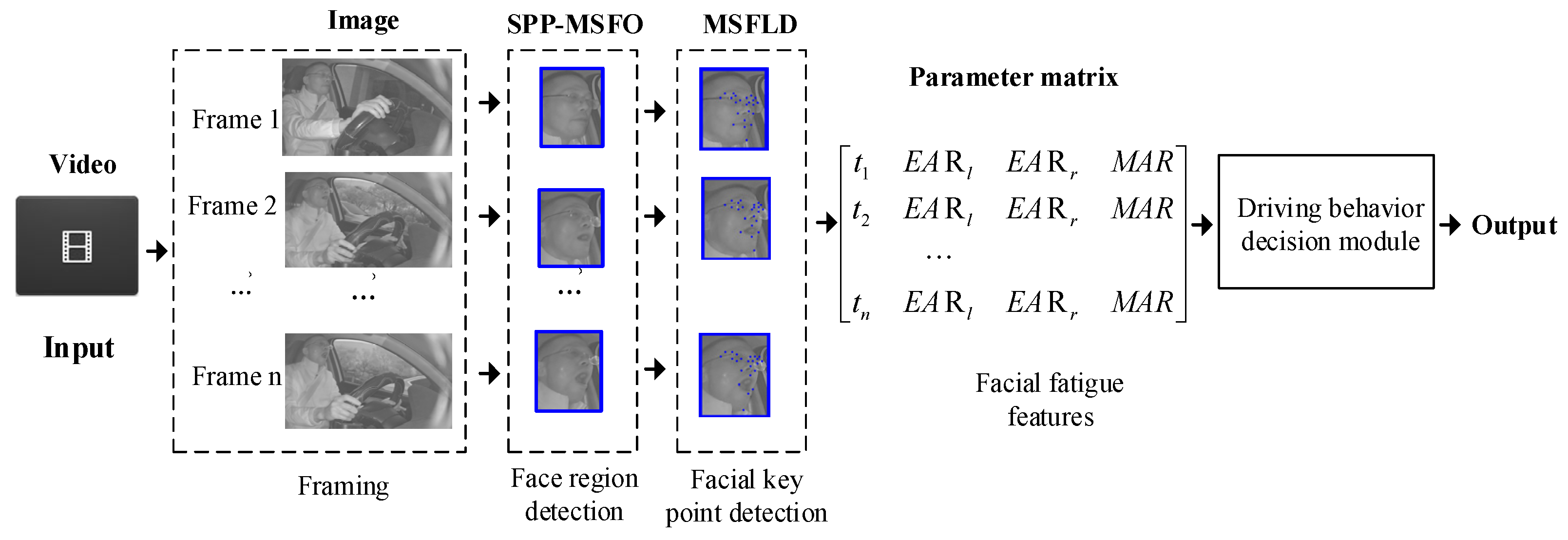 Electronics | Free Full-Text | Fatigue Driving Recognition Method Based on Multi-Scale Facial ...