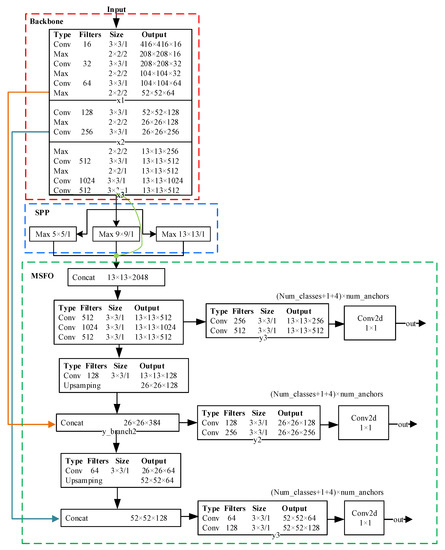 Electronics | Free Full-Text | Fatigue Driving Recognition Method Based on Multi-Scale Facial ...