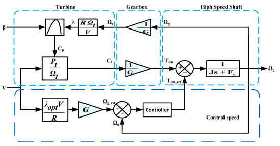 Electronics | Free Full-Text | Enhancement of Direct Power Control by Using Artificial Neural ...