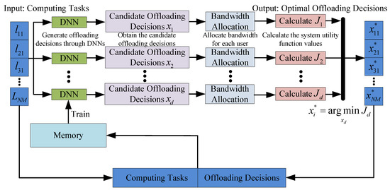 Electronics | Free Full-Text | DNNs Based Computation Offloading for LEO Satellite Edge Computing