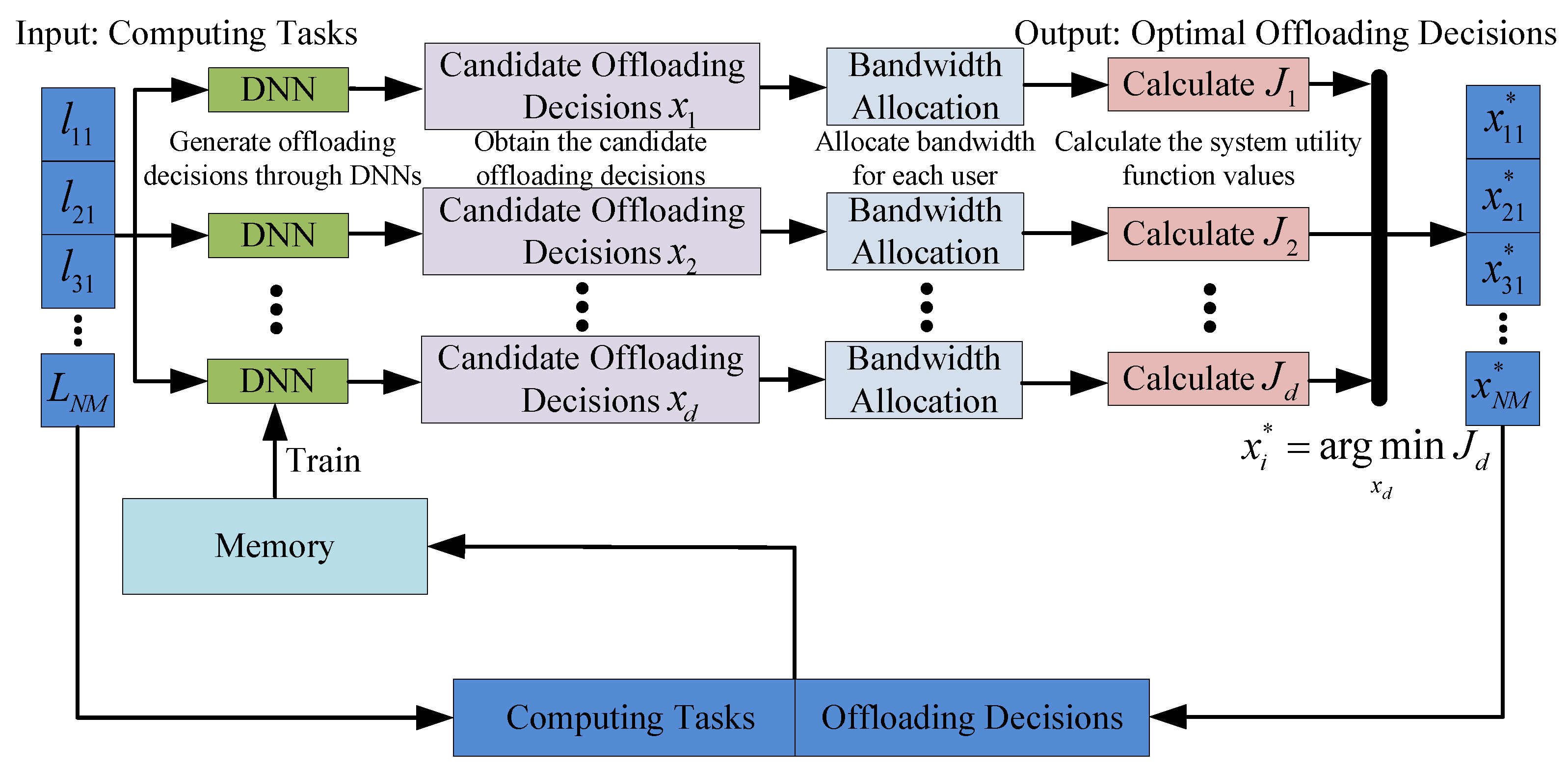 Electronics Free Full Text Dnns Based Computation Offloading For Leo Satellite Edge Computing