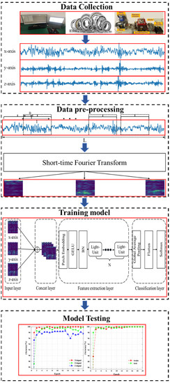 A Lightweight Bearing Fault Diagnosis Method Based on Multi-Channel Depthwise Separable ...