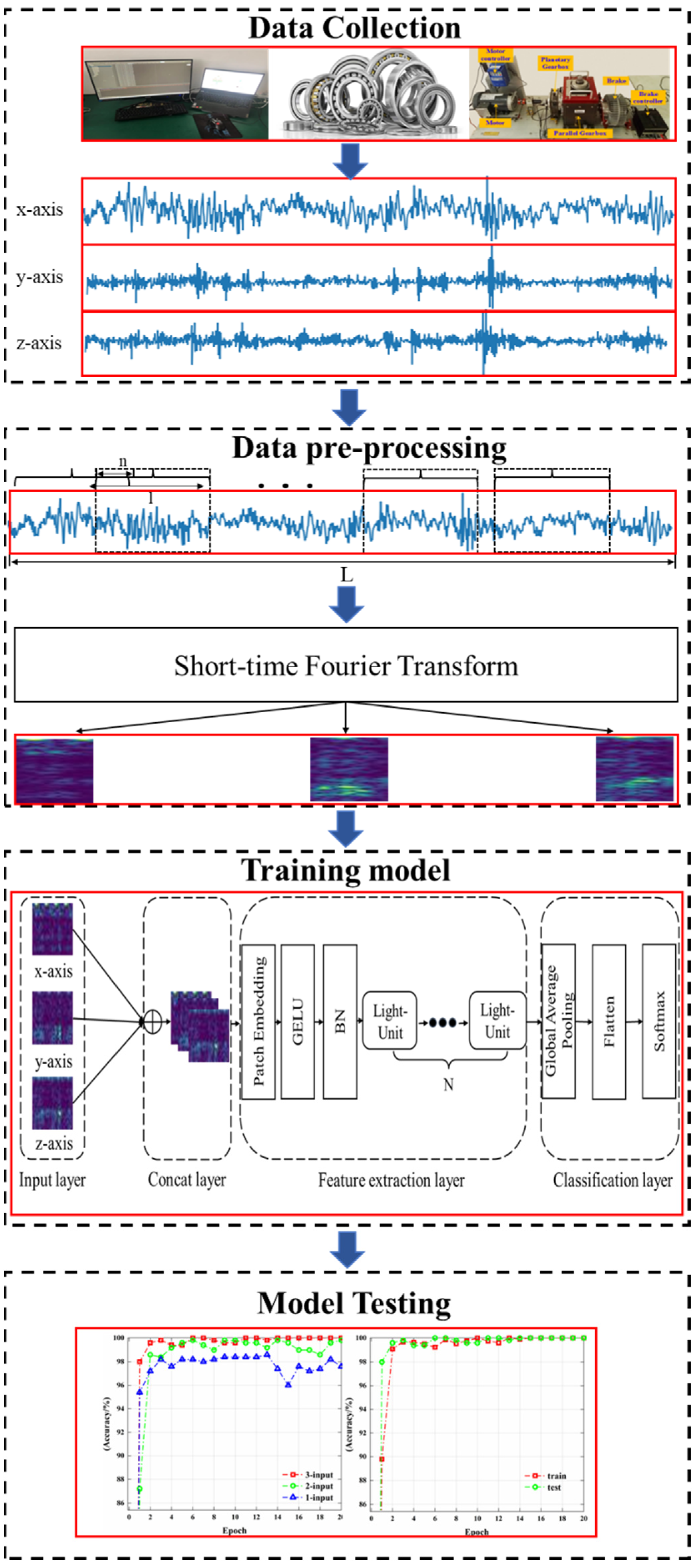 A Lightweight Bearing Fault Diagnosis Method Based on Multi-Channel Depthwise Separable ...