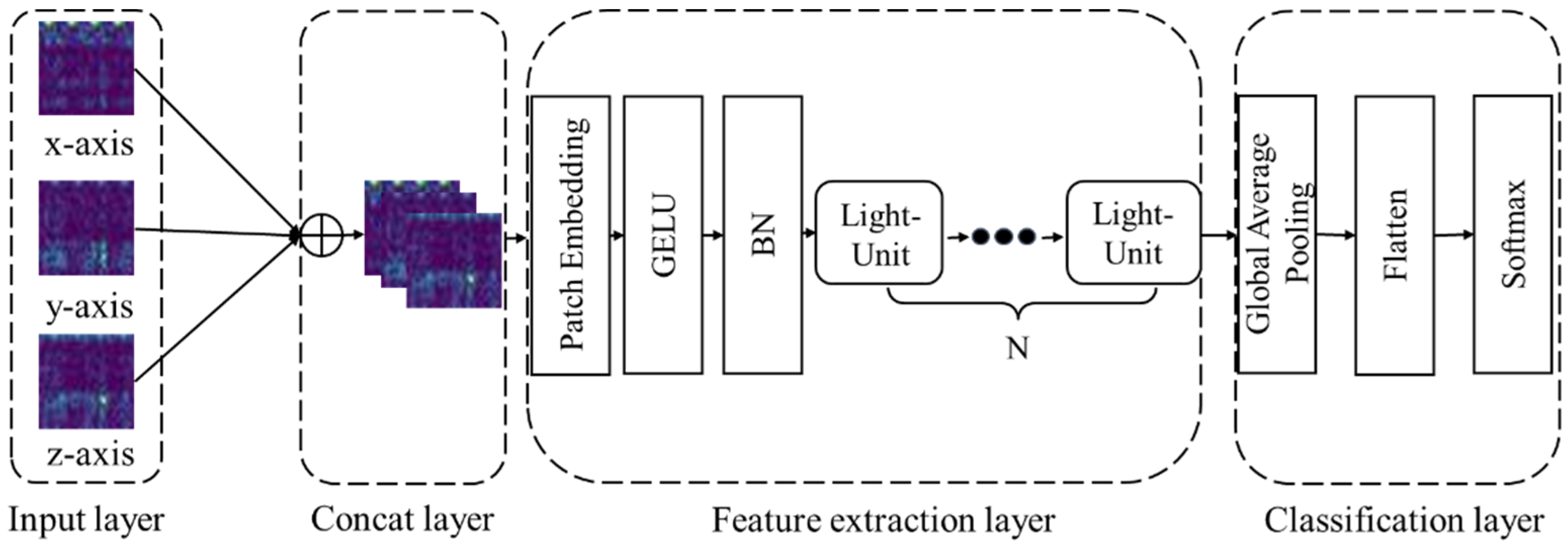 A Lightweight Bearing Fault Diagnosis Method Based on Multi-Channel Depthwise Separable ...