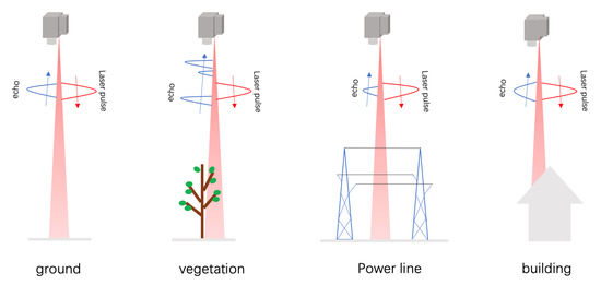 A Classification Method for Airborne Full-Waveform LiDAR Systems Based ...