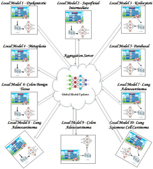 Electronics | Free Full-Text | Effectiveness of Decentralized Federated ...