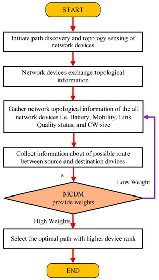 An Improved Routing Approach for Enhancing QoS Performance for D2D ...