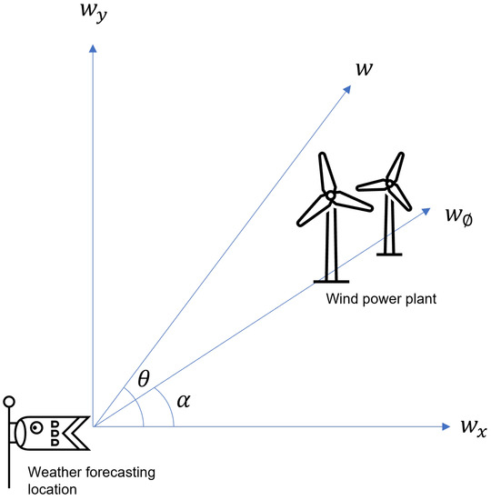 A Study on the Wind Power Forecasting Model Using Transfer Learning ...