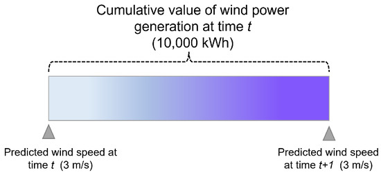 Electronics | Free Full-Text | A Study on the Wind Power Forecasting ...