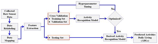 Electronics | Free Full-Text | Artificial-Intelligence-Assisted ...