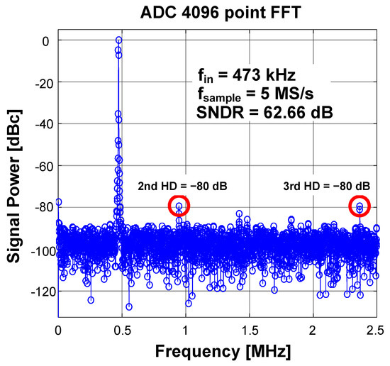 A 1.25 MHz, 108 dB Chopped Sampling-Mixer-Based Impedance Spectroscopy ...