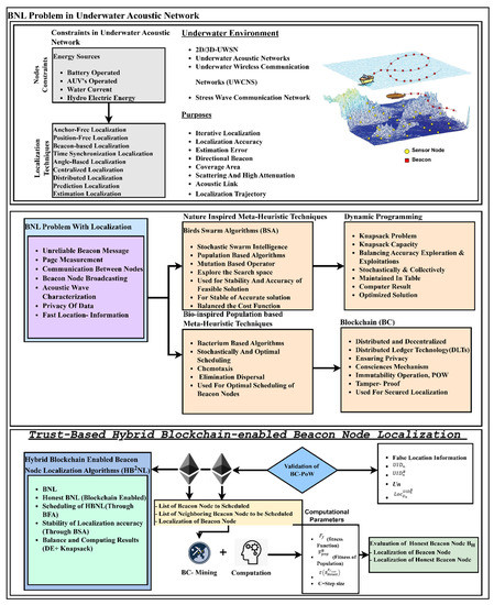 Trust-Based Beacon Node Localization Algorithm for Underwater Networks by Exploiting Nature ...