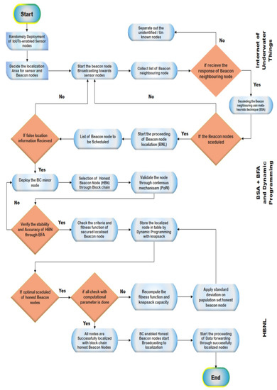 Trust-Based Beacon Node Localization Algorithm for Underwater Networks by Exploiting Nature ...