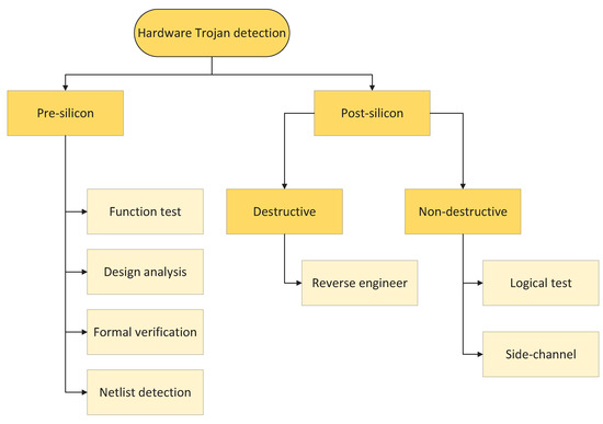 A Hardware Trojan-Detection Technique Based on Suspicious Circuit Block Partition
