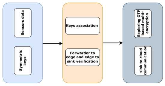 Electronics | Free Full-Text | Smart Random Walk Distributed Secured ...
