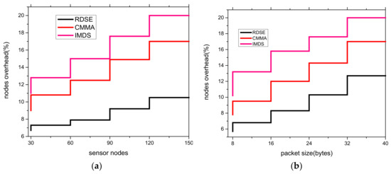 Electronics | Free Full-Text | Smart Random Walk Distributed Secured Edge Algorithm Using Multi ...