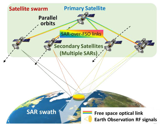 Multi-Static Multi-Band Synthetic Aperture Radar (SAR) Constellation Based on Integrated ...